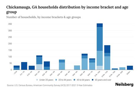 Chickamauga Ga Median Household Income By Age Update Neilsberg