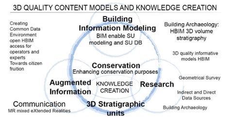 The Methodological Workflow From Data Sources To Hbim 3d Volume Download Scientific Diagram