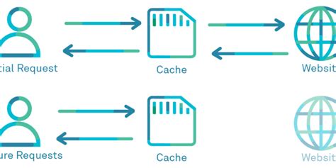 Caching Stratеgiеs For Improvеd Wеb Application Pеrformancе Dev Community