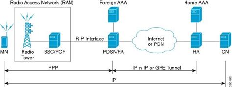 Cisco Prime Network User Guide Managing Mobile Networks Cisco Prime Network Cisco