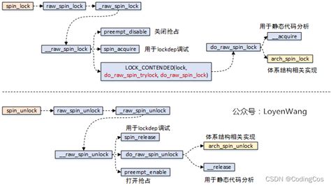 【arm Amba Axi 入门 7 Axi 协议中的独占访问 使用背景介绍】ambalink Spinlock Csdn博客