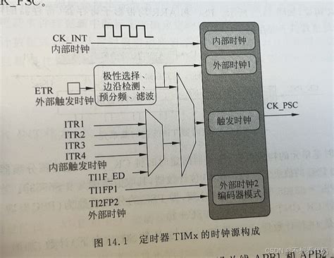 Stm32：内部中断 通用定时器定时中断 Psc和arr Csdn博客