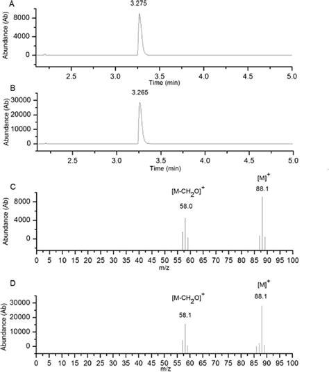 Chromatography And Spectrum For The Determination Of 1 4 Dioxane A