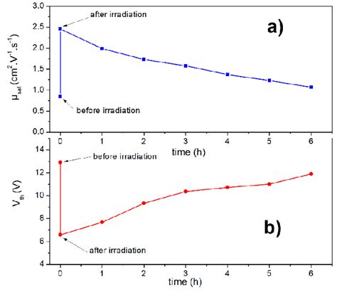 Dependence Of The Tft Saturation Mobility And Threshold Voltage On Time