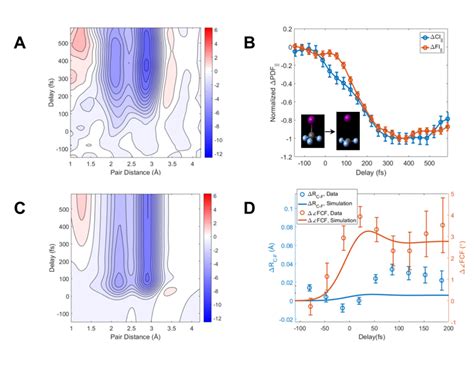 Multidimensional Structural Evolution During Photodissociation In The Download Scientific
