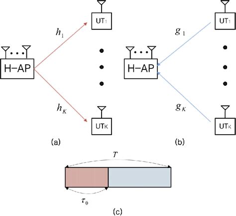 Mumimo Wpcn System Block Diagram And The Slot Structure A Energy