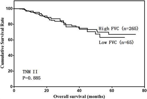 Overall Survival Of Stage Ii Patients According To Fvc Level