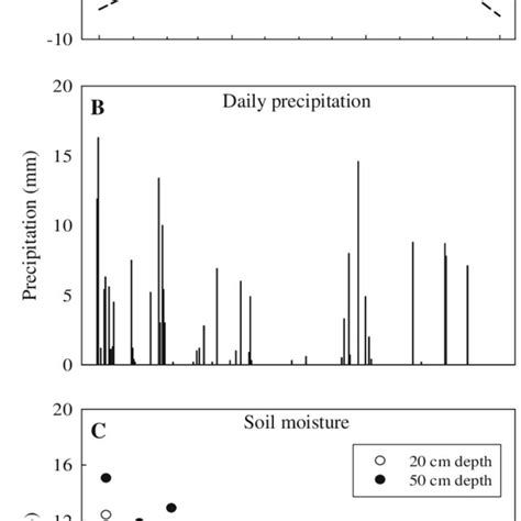 Average Monthly Maximum And Minimum Temperature A Daily