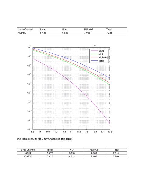 Computer Aided Design Of Communication Systems Simulation