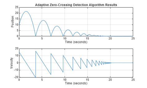 Zero Crossing Detection Matlab And Simulink
