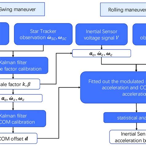 The Flow Chart Of The Scale Factors Com Offset And Acceleration Bias