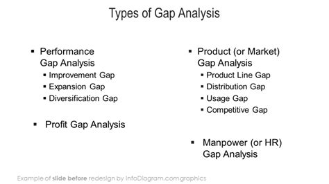 How To Present Gap Analysis Types Clearly In Powerpoint