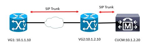 Voice Gateway To Voice Gateway Sip Trunking Cisco Community