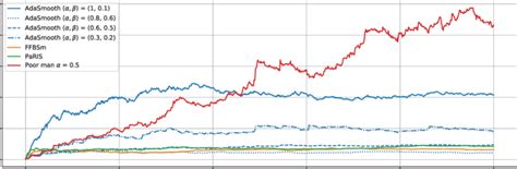 time normalized empirical variances produced by adasmooth with