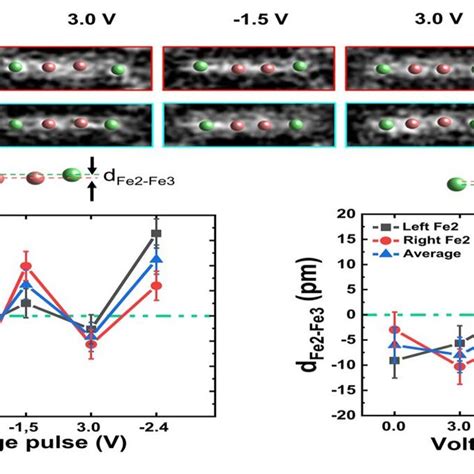 Electric Field Driven Ion Displacements A High Resolution Haadf Stem Download Scientific