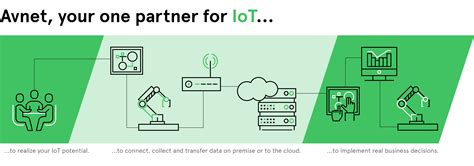 Avnet Announces New IoT Services Avnet Newsroom