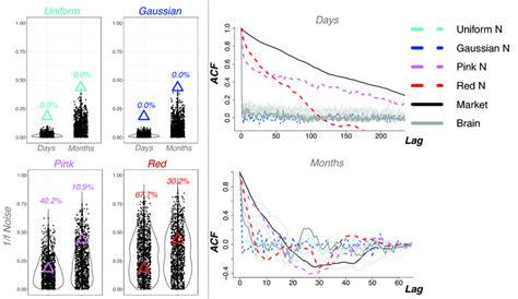 Noise Simulation Experiments And Autocorrelation Function Density