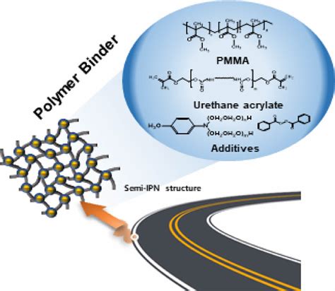 Urethane Methacrylate Resin At Jamie Spinelli Blog