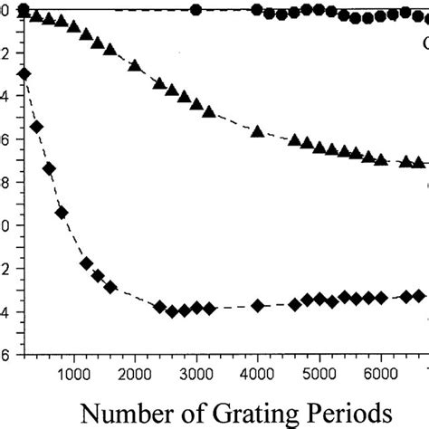 Schematic Of A Grating Assisted Backward Coupler The Phase Shift