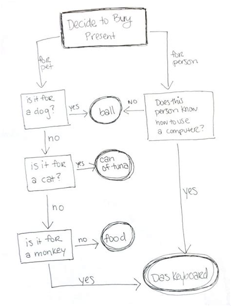 Das Keyboard Holiday Flowchart Contest Win A Keyboard Das Keyboard