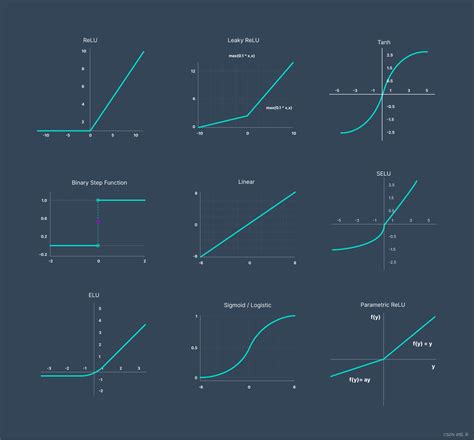 深度学习面试问题与答案(2023)深度学习面试题 Csdn博客 深度学习面试问题与答案(2023)深度学习面试题 Csdn博客