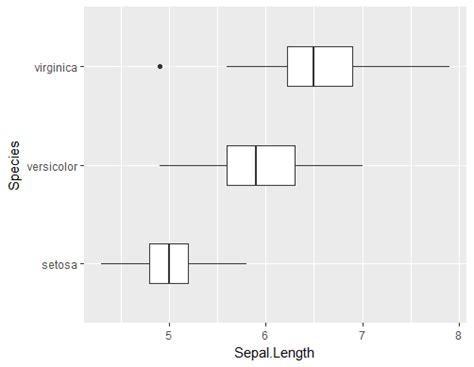 Ungrouped Boxplot Spacing In R Stack Overflow