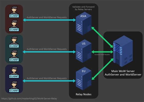 Github Masterking32 Wow Server Relay This Is A Relay Server For World Of Warcraft Designed