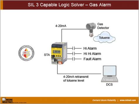 Sil 3 Capable Logic Solver Gas Alarm