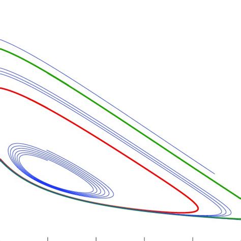Bautin Bifurcation For 2 Positive Download Scientific Diagram