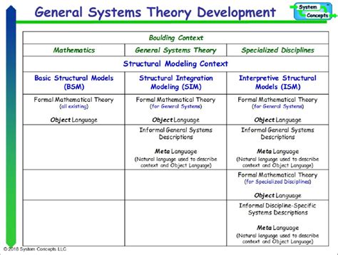 Context For General Systems Theory Download Scientific Diagram