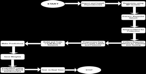 Flowchart Of The Proposed Algorithm Download Scientific Diagram