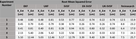 Monte Carlo Tests Root Mean Square Error For Scenarios With Injected Download Scientific