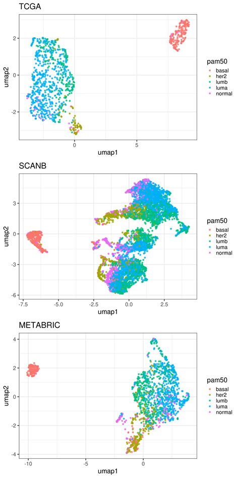 EMBER Creates A Unified Space For Independent Breast Cancer Transcriptomic Datasets Enabling