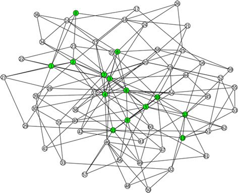 Graph Of Logical Ising Model For The Sat Formula Download
