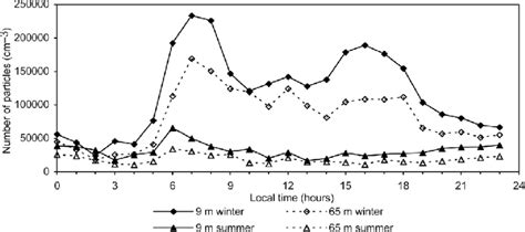 Average Diurnal Variation Of The Total Number Concentration During The