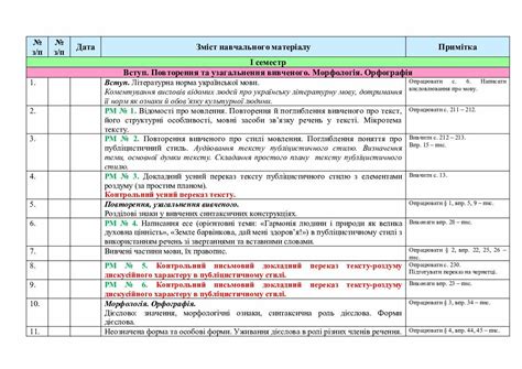 Календарно тематичне планування з української мови для 7 класу КТП Українська мова