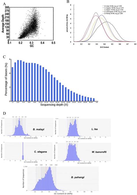 plot showing content and sequencing depth the gc content for b