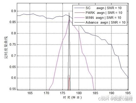 m基于OFDM系统对比SC算法Minn算法PARK算法同步性能matlab仿真分析 知乎 m基于OFDM系统对比SC算法Minn算法PARK算法同步性能matlab仿真分析 知乎