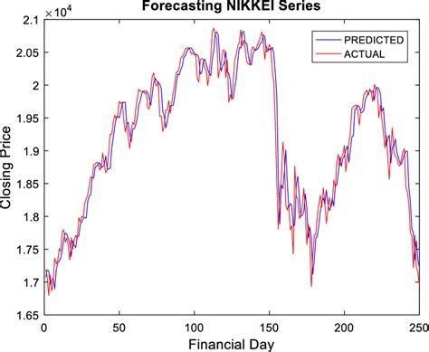 forecasting plot from nikkei by raflann 2 download scientific diagram