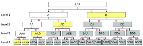schematic of wavelet packet transform wpt of a time domain signal a