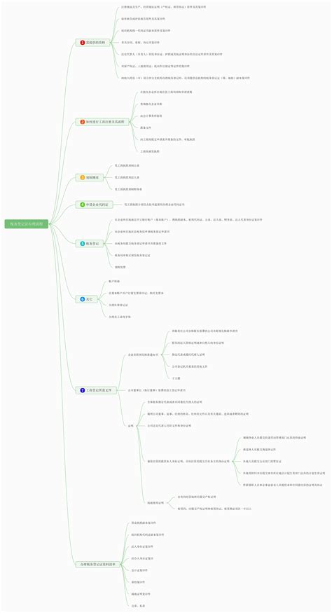 税务登记证办理流程思维导图 迅捷流程图制作软件官网