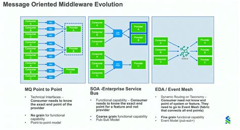 Soa To Eda The Evolution Of Architecture In Finserv