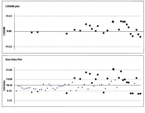 shewhart cusum cumulative summation control chart from the qcel