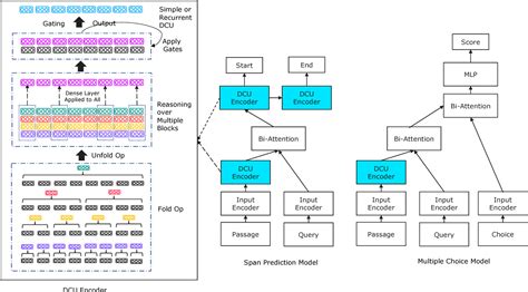 Figure 1 From Multi Granular Sequence Encoding Via Dilated