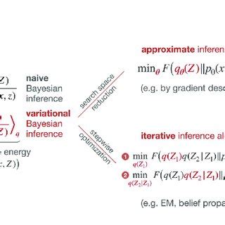 In Variational Bayesian Inference The Operation Of Renormalizing The Download Scientific