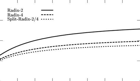 3 Comparison Of The Normalized Arithmetic Complexity π R N Log N Download Scientific