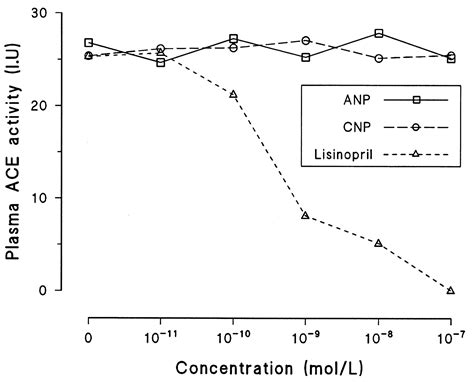 C Type Natriuretic Peptide Circulation