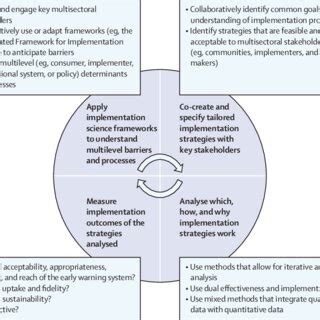 Figure Recommendations For Implementation Science Approaches In Download Scientific Diagram