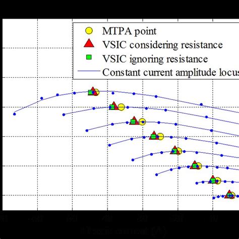 Pdf Maximum Torque Per Ampere Mtpa Control For Interior Permanent Magnet Synchronous Machine