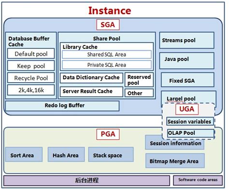 Oracle 内存结构图 关系型数据库数据分析 炼数成金 Dataguru专业数据分析社区